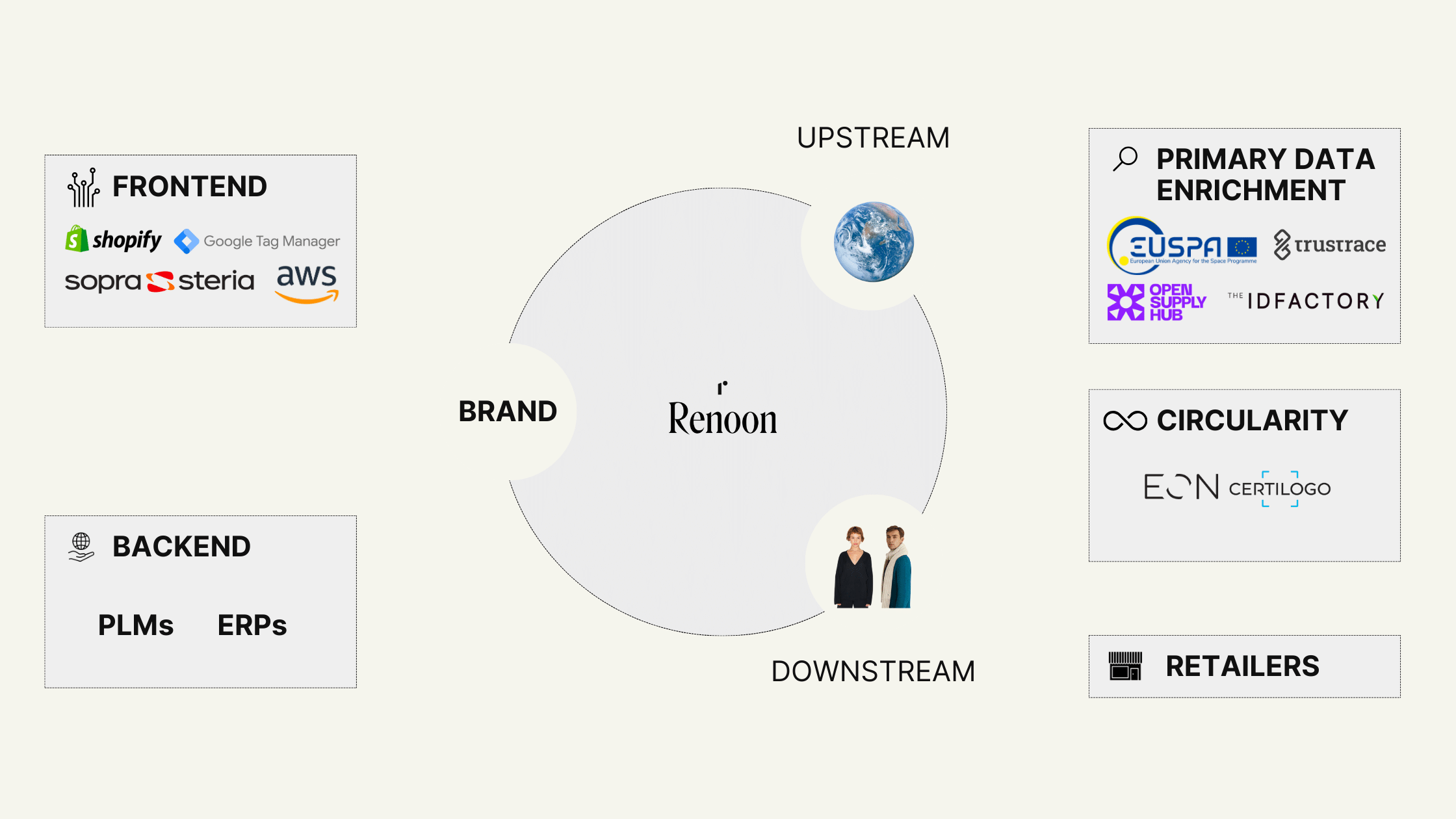 Renoon Integrations: ensuring interoperability in the system